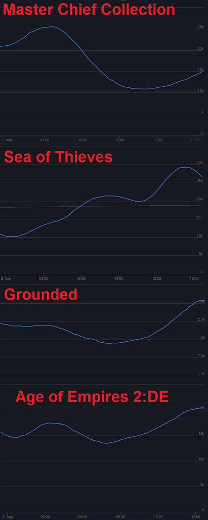 Popularity of MS IP's on Steam (how Halo is the most American IP ...