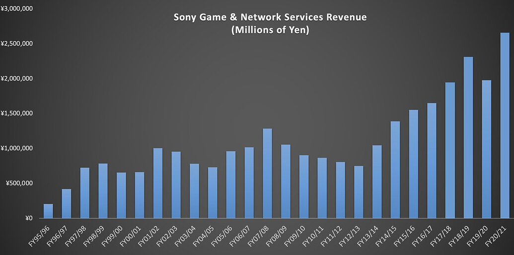 PlayStation 2021 Company Earnings - Gaming - XboxEra