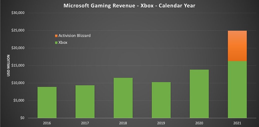 Microsoft/Xbox Q2 earnings FY 2022. Gaming Revenue increased by 8% ...
