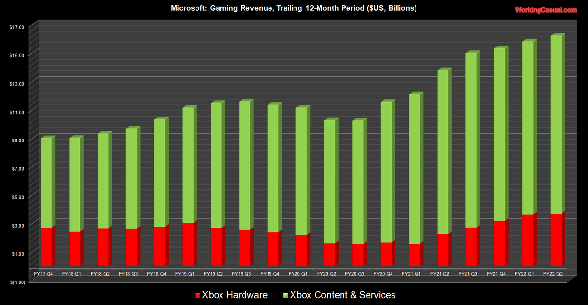 Microsoft/Xbox Q2 earnings FY 2022. Gaming Revenue increased by 8% - Gaming - XboxEra